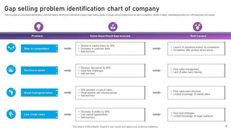 Gap Selling Powerpoint Ppt Template Bundles Ppt Presentation