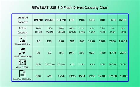 Usb Flash Drive Capacity Of At Ruth Tovar Blog