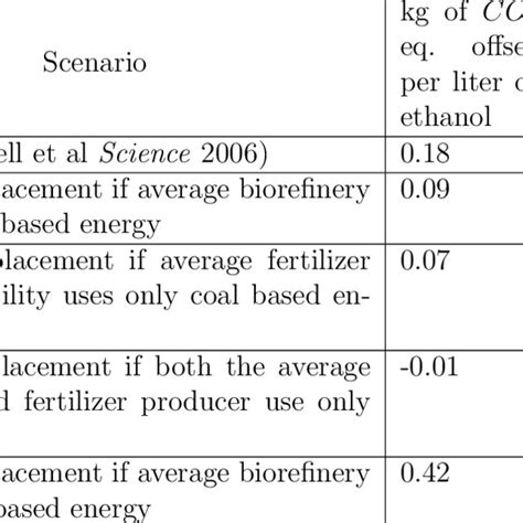 Sensitivity Of Ethanol Lca To Fuel Mix Download Table