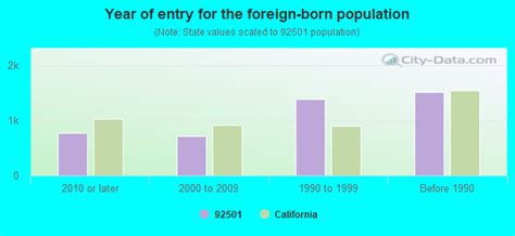 92501 Zip Code Riverside California Profile Homes Apartments Schools Population Income