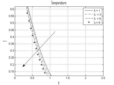 Temperature Profile With Various Mixed Convection Download Scientific Diagram