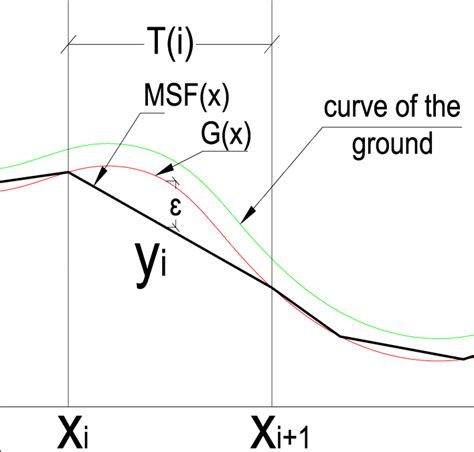 Represents An Example Of The Msf Function In Black Color And The
