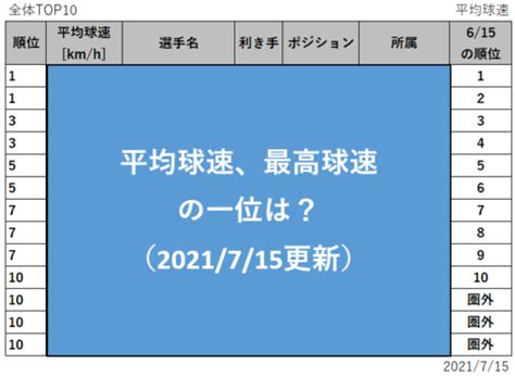 第80回 プロ野球の平均球速・最高球速ランキング（2021年） データで野球を楽しもう