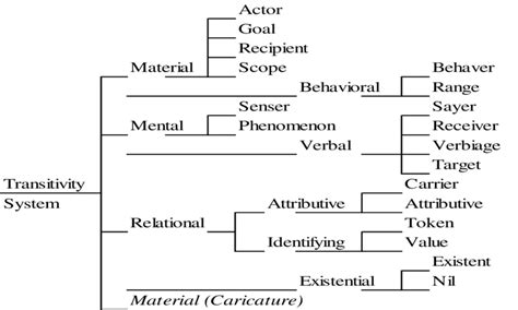 Transitivity System Network Download Scientific Diagram