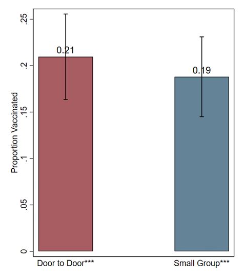 Intent To Treat Estimates Of Vaccination Rate Amongst Adults Enumerated