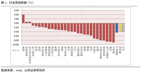 图1：行业周涨跌幅（）行行查行业研究数据库