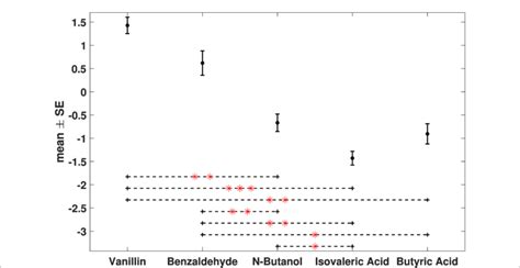 Valence Average ± Standard Error Se According To The Sam
