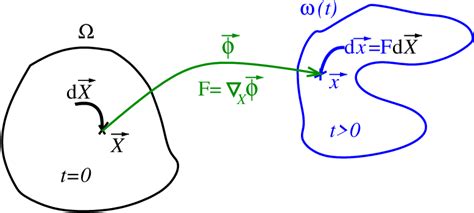 Figure 1 From A Cell Centered Lagrangian Ader Mood Finite Volume Scheme On Unstructured Meshes