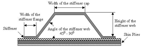 Stiffened Panels