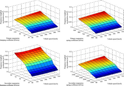Effect Of Velocity A Mass B And Rail Irregularities C With