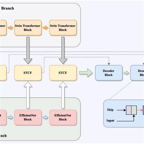 Illustration Of Efficientnet Block Download Scientific Diagram