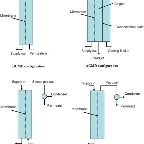 Pressure Driven Membrane Processes For Water Treatment Technologies