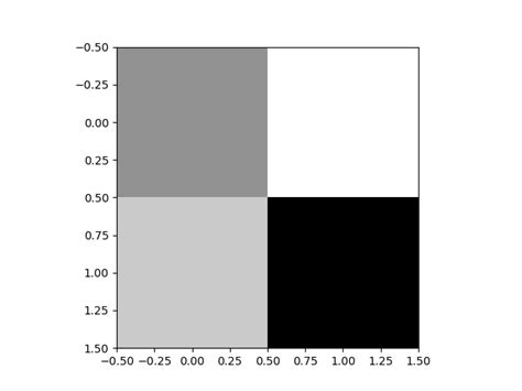 Python For A Numpy Array Having Shape 22 Why Imshow Command Shows