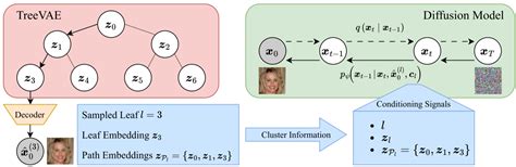 논문 리뷰 Hierarchical Clustering For Conditional Diffusion In Image