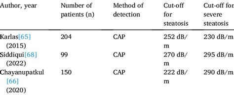 Cap Cut Offs For Detecting Steatosis After Lt Download Scientific