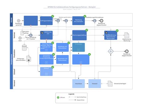 Gateway Arten In Der Bpmn Lucidchart