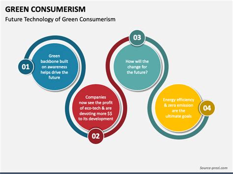 Consumerism Charts