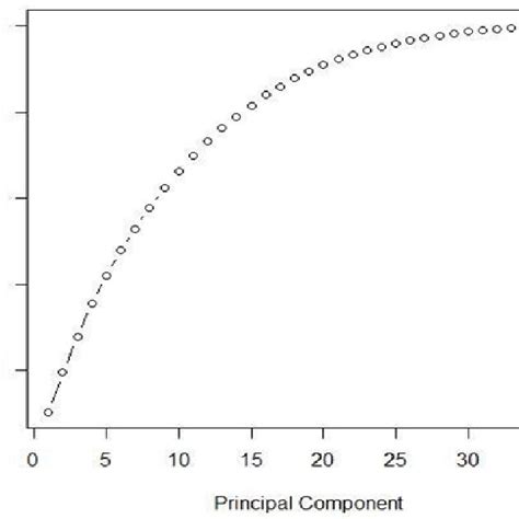 Cumulative Scree Plot Download Scientific Diagram