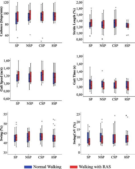Box Plot Of The Spatio Temporal Gait Parameters In The Four Tasks Download Scientific Diagram