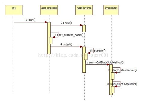 zygote进程启动机制 csdn博客