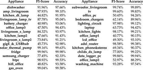 The Multi Label Classification Result Of Each Appliance In House 1
