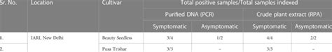 Validation Of The Developed Crude Plant Extract Based Rpa Assay For The Validation Of The Developed Crude Plant Extract Based Rpa Assay For The