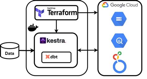 Datatalksclub Kestra Dlthub Datatalksclub Dataengineering Gcp
