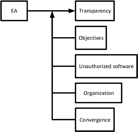 Conceptual Model • H1 There Is A Relationship Between Ea And