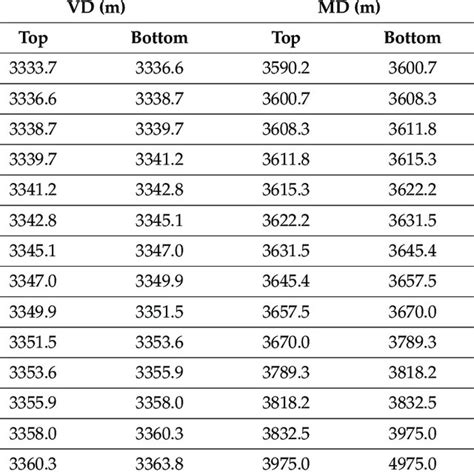 Geological Stratification Results Download Scientific Diagram