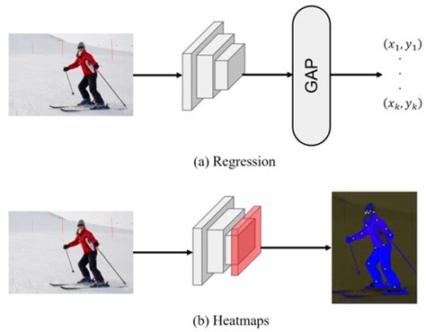 Repnet A Lightweight Human Pose Regression Network Based On Re
