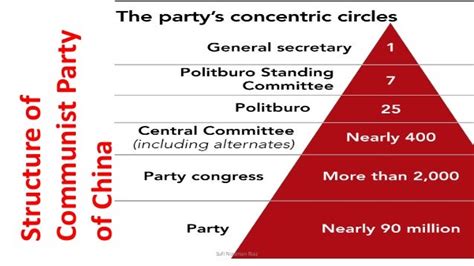 Communist Party Of China Its Structure And How Does It Work