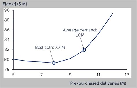 Effective Business Communication Through Stochastic Programming