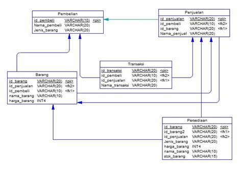 Tugas Cdm Pdm Penjualan ~ Tumpukan Tugas Kuliah