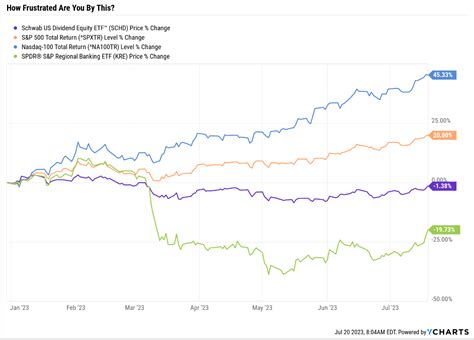 Schd The Best High Yield Etf Gets Even Better Nysearcaschd