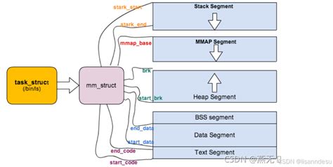 Elf加载动态库进程通信elf 加载 Csdn博客