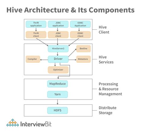 Hive Architecture Detailed Explanation Interviewbit