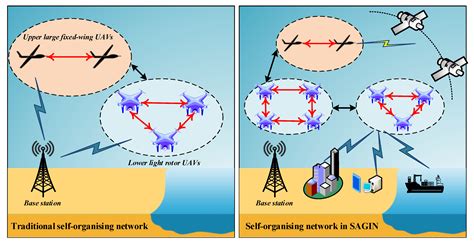 Drones Free Full Text Uav Ad Hoc Network Routing Algorithms In Spaceairground Integrated