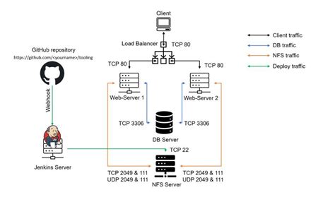 gashaw gedef shibabaw on linkedin aws devops continuousintegration