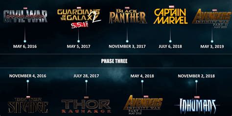 Marvel Cinematic Universe Chart