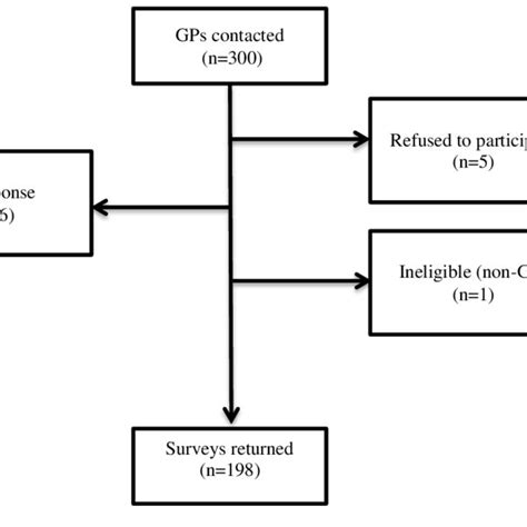 Flowchart Demonstrating Survey Response Rate Download Scientific Diagram
