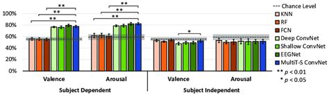 Average Classification Accuracy For All Subjects On The Deap Dataset