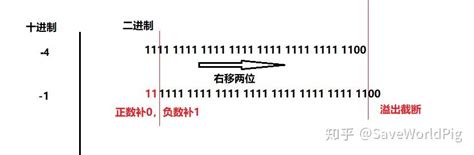 按位操作符与移位操作符图解 知乎