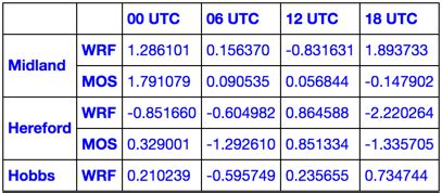 Change The Color Of Text Within A Pandas Dataframe Html Table Python Using Styles And Css
