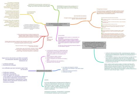 El Proceso De Compra Venta Internacional DeclaraciÓn Aduanera El…