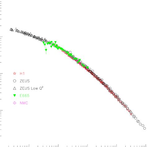 The Total Cross Section σ γ P→x Tot As A Function Of τ For X