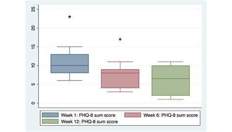 Appa Health Participant Phq 8 Scores By Week N 14 Phq 8 Patient Download Scientific Diagram
