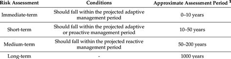 Time Frames For Various Levels Of Risk Assessment Download Time Frames For Various Levels Of Risk Assessment Download