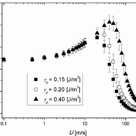 Ratio Of Average Coordination Number ζζ 0 Relative To Surface Energy