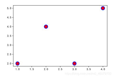 Matplotlib散点图气泡图matplotlib 气泡图 参数 Csdn博客