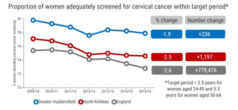 Data Observatory For Kirklees Cervicalscreeningchart Data